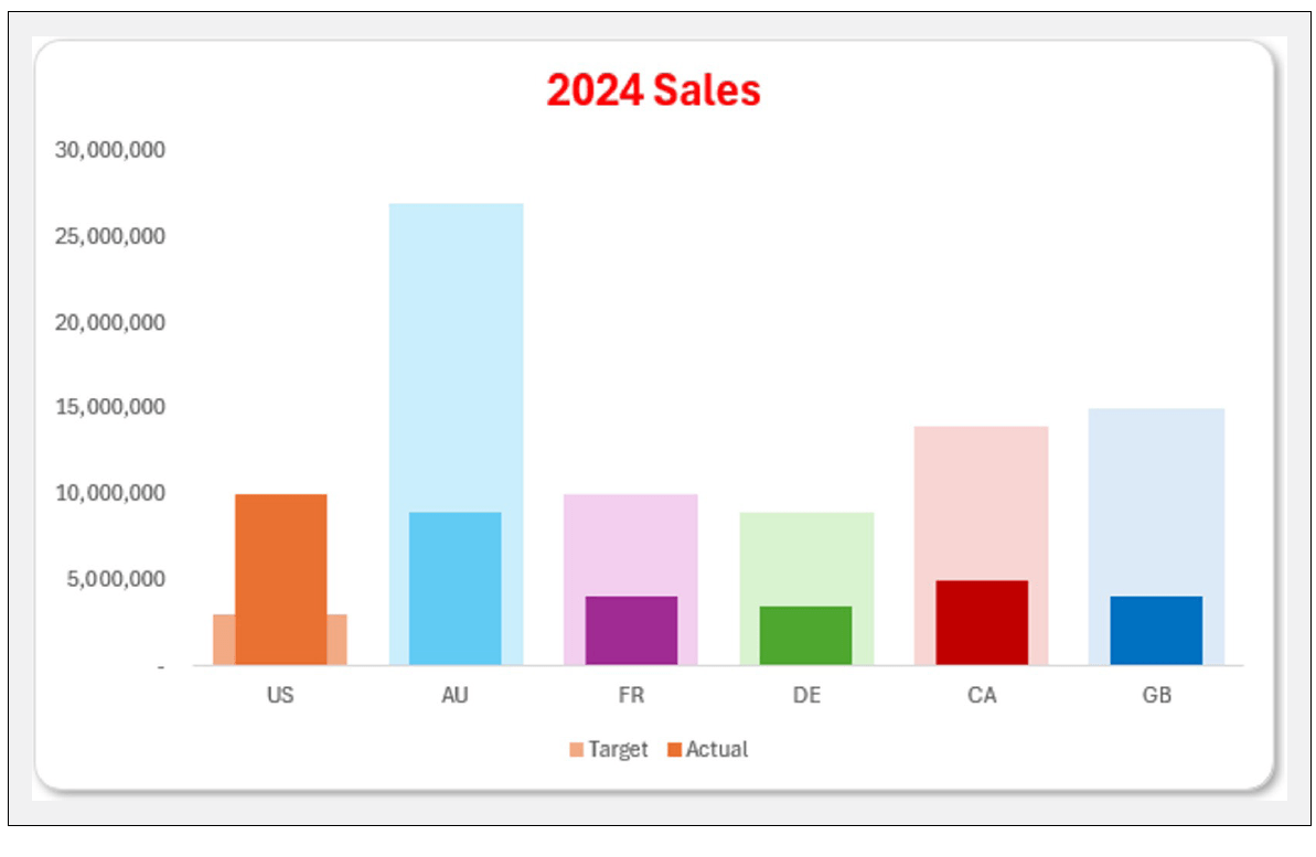 Steps to create a chart template in Excel