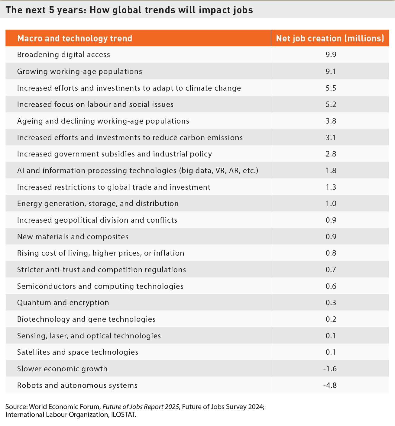 The future of jobs: A 2030 outlook