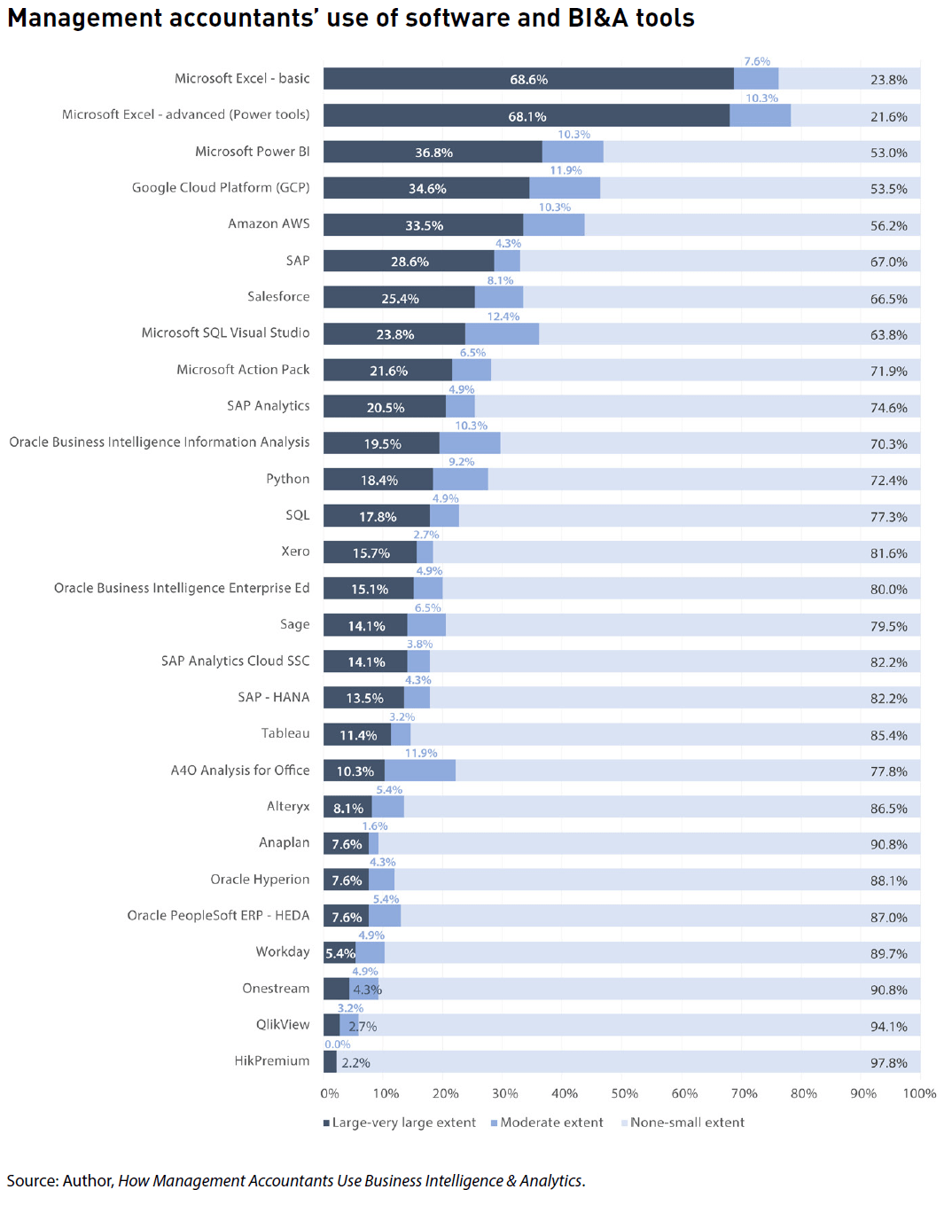 How BI and analytics enhance management accountants’ partnering role