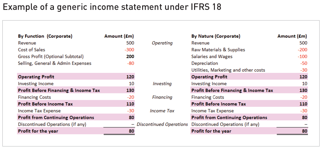 IFRS 18: A fundamental redesign of financial statement presentation